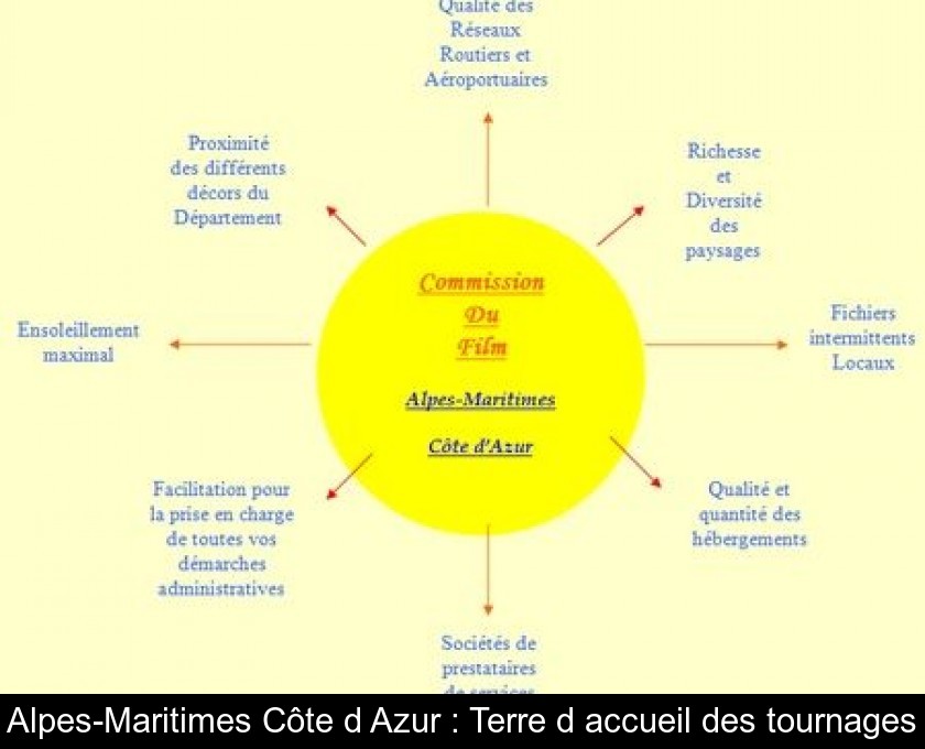Alpes-Maritimes Côte d'Azur : Terre d'accueil des tournages Alpes-Maritimes Côte d'Azur : Terre d'accueil des tournages